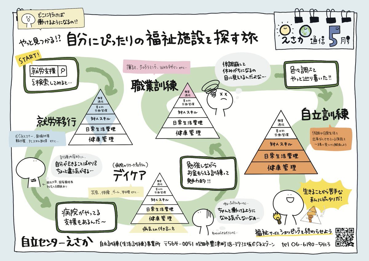 【過去のえさか通信】 社会復帰するための道探し 就労移行では 自分の出来ることばかりの授業で 何か違う気がするし デイケアでは ゆるすぎて ...