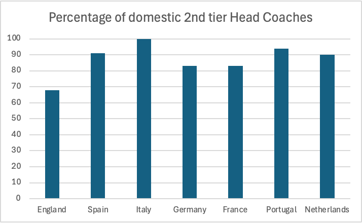 As we see a dwindling number of British coaches in the Premier League ...