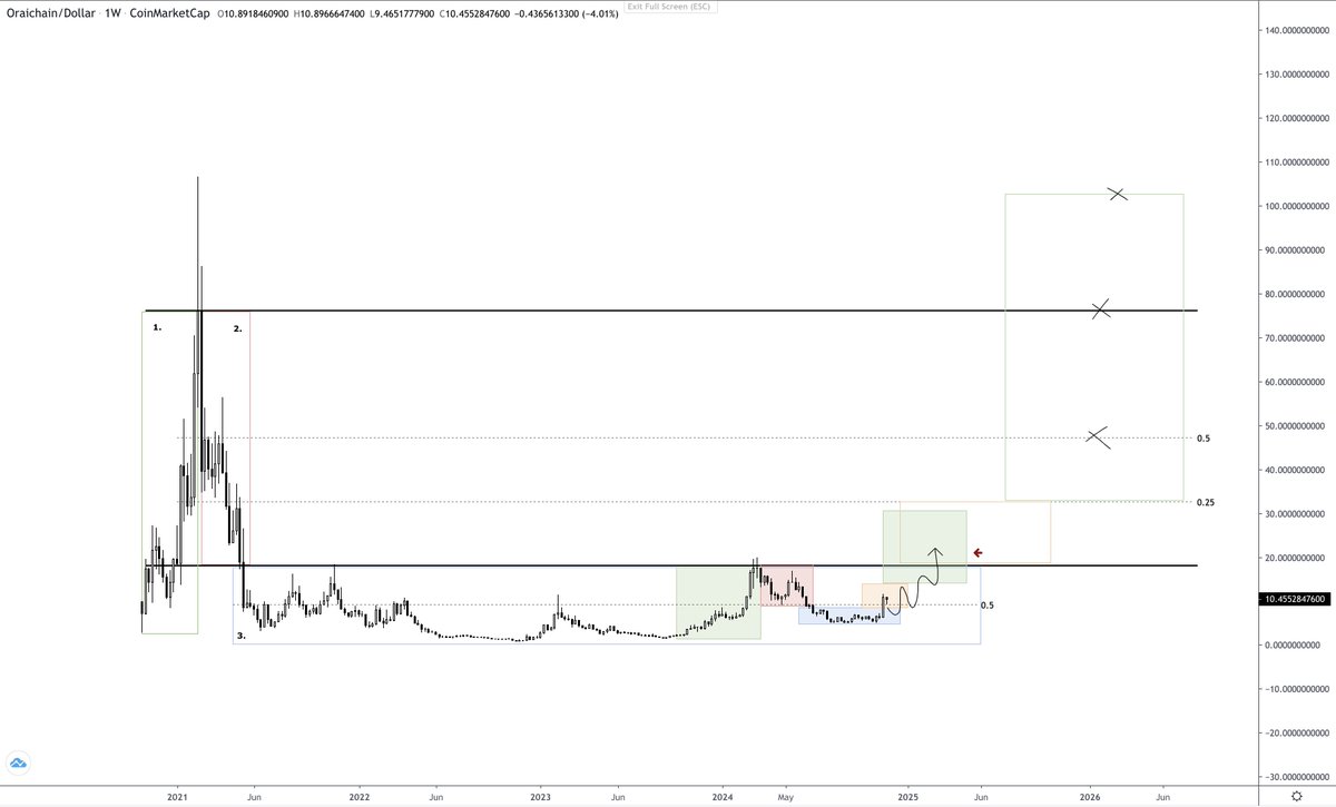 Altseason!? 1. Every four years, Bitcoin hits new highs. 2. shortly ...