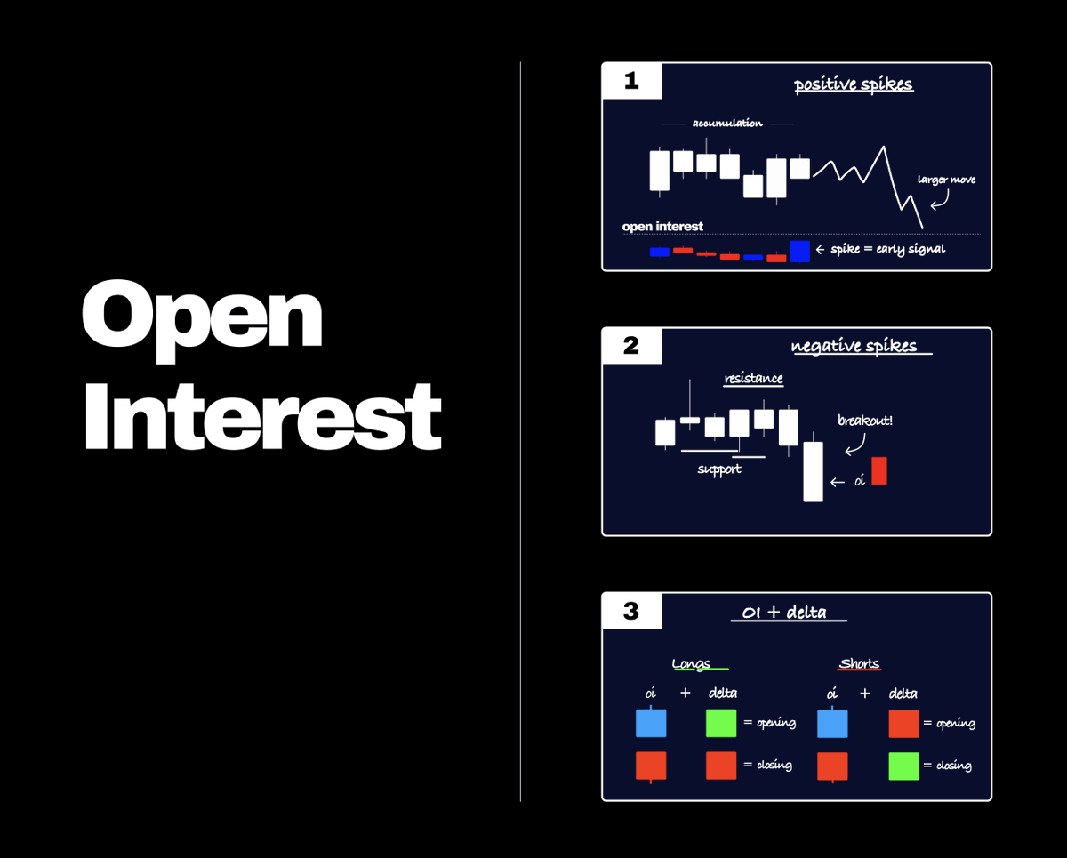 Open Interest Reads whether traders are opening (increasing) or closing ...
