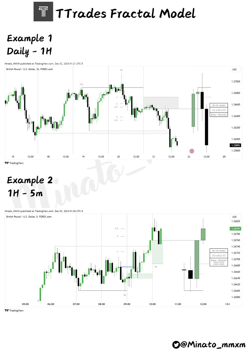 TTrades Fractal Model The only model you should know🤫 Thread🧵 Credits ...