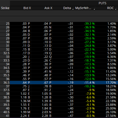 Options Trading Hack If you are Cash Secured Puts trader then I have a ...