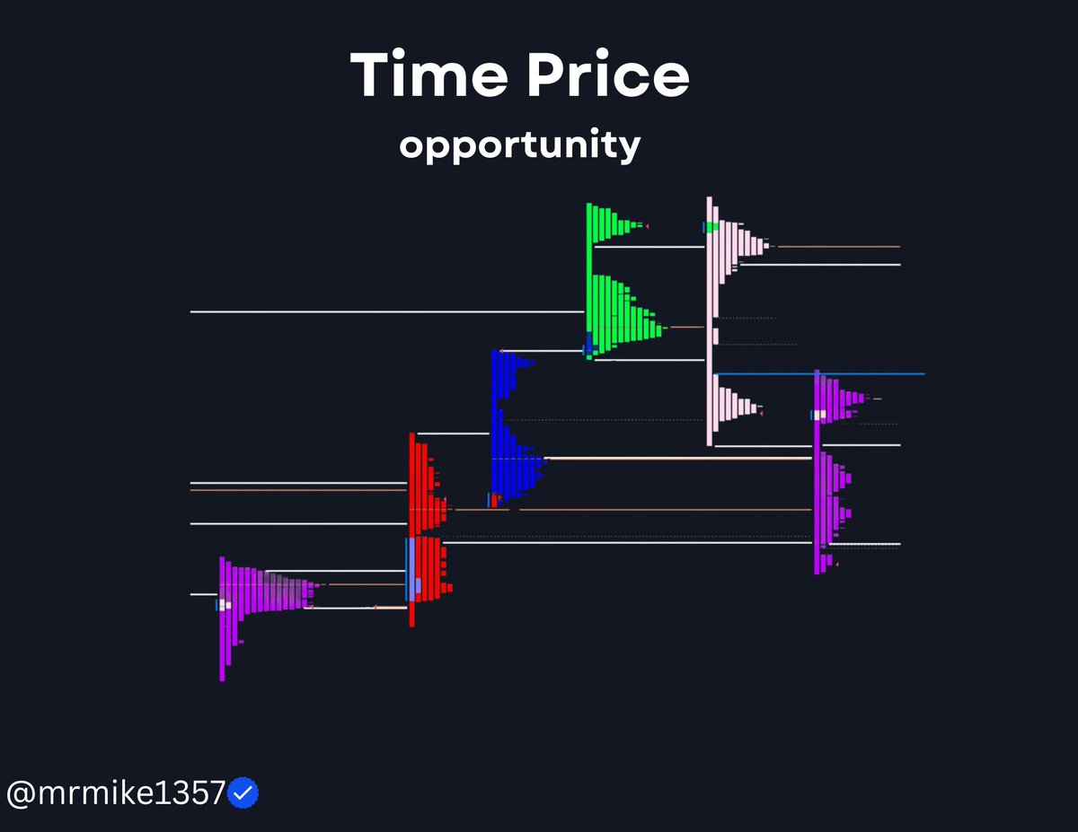 A thread on TPO Context - Value area High/low - Poc - Single prints ...