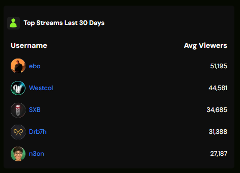 Streamer Stats (@streamerstatshq) / Posts / X