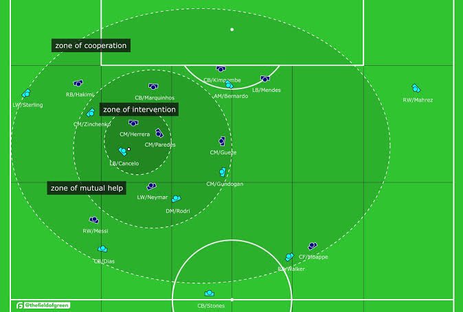 'Three zones of football' Paco Seirul•lo's view of the players in ...