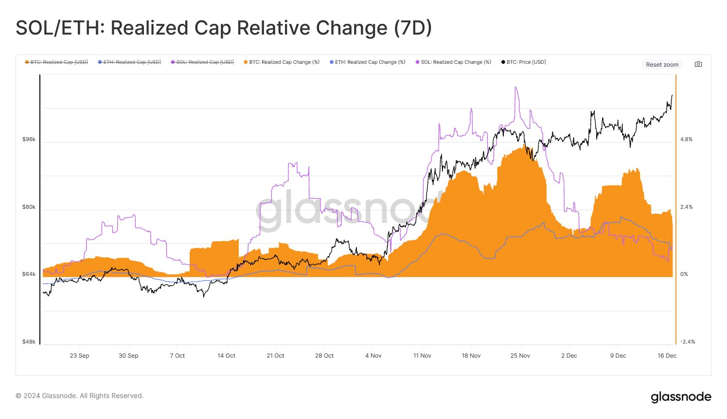 Solana Struggles Against Bitcoin & Ethereum: Glassnode Explains Why Solana Struggles Against Bitcoin & Ethereum: Glassnode Explains Why