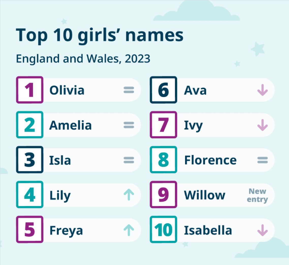 10 Most Popular Girls Names In Usa And Uk January 2015 Most Popular