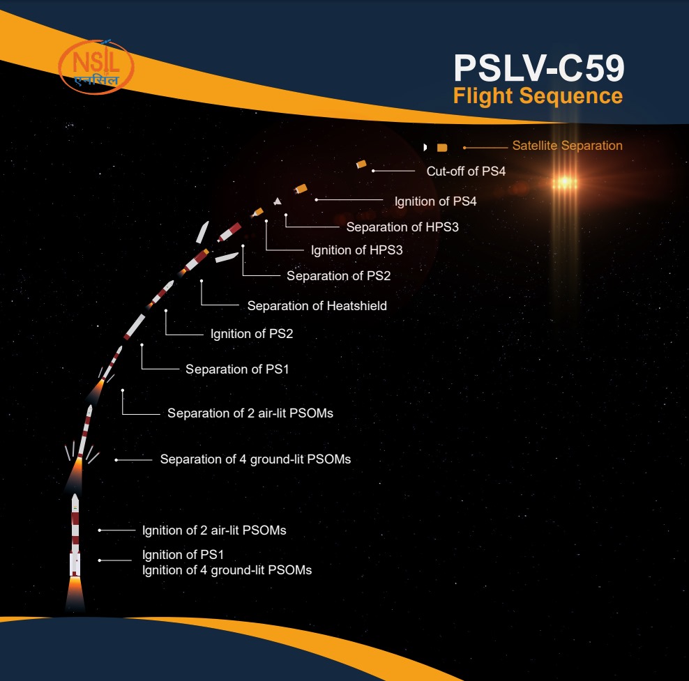 🇮🇳 ISRO today launched the PROBA-3 Spacecraft of ESA as a dedicated ...