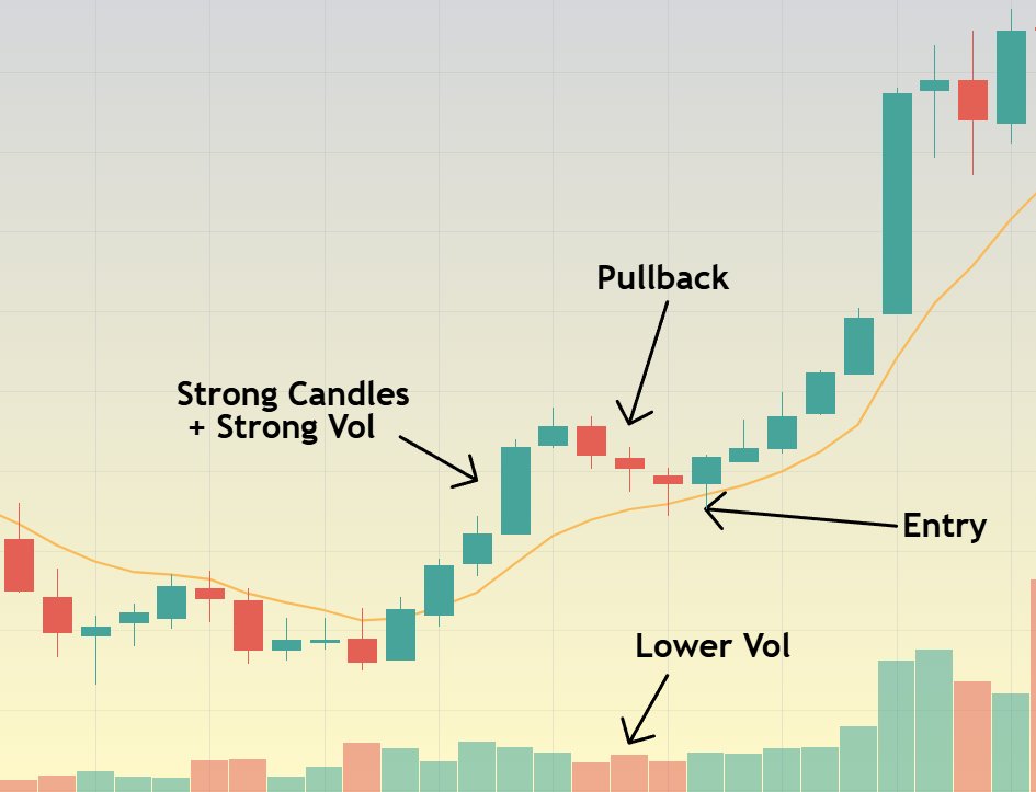 Combining Volume & The 9ema This strategy is simple, but it performs ...