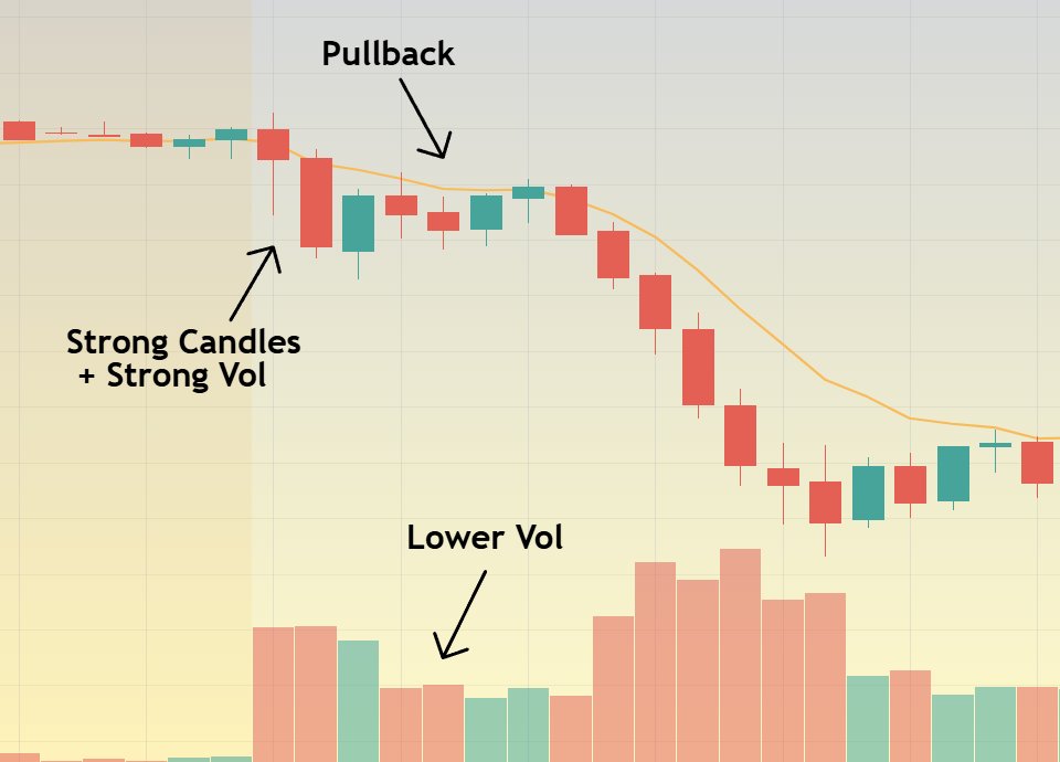 Combining Volume & The 9ema This strategy is simple, but it performs ...