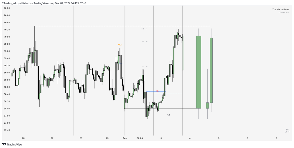 Lets walk through this. Lessons to learn : - weekly profile - daily ...
