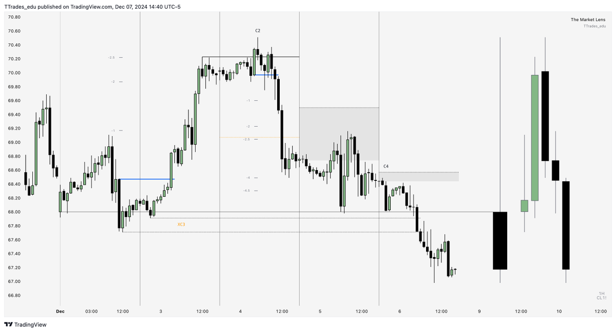 Lets walk through this. Lessons to learn : - weekly profile - daily ...