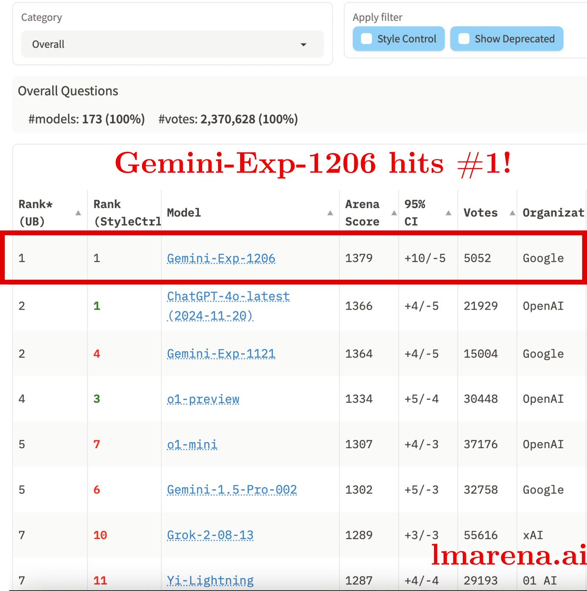 Gemini-Exp-1206 Achieves Record 69% on Aider Benchmark, Tops BigCodeBench-Hard with 37.8% on ...