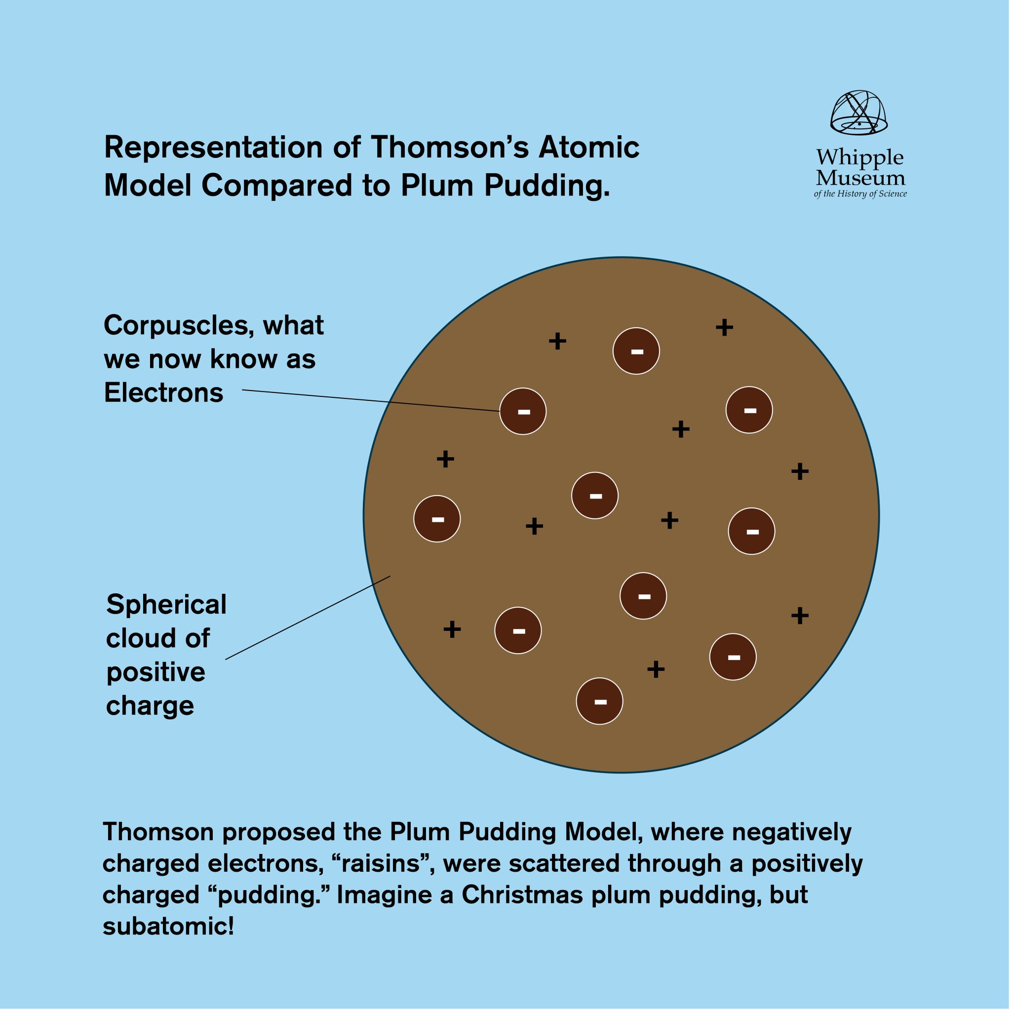 Plum Pudding Model