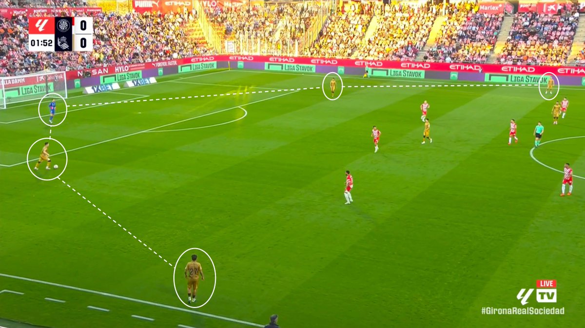 🟢FOOTBALL CONCEPT🟢 Circulate to Progress A good build up phase looks to ...