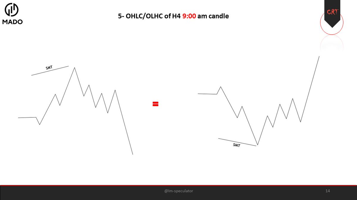 How to trade the 9 : 00 AM CRT A detailed thread explaining everything ...
