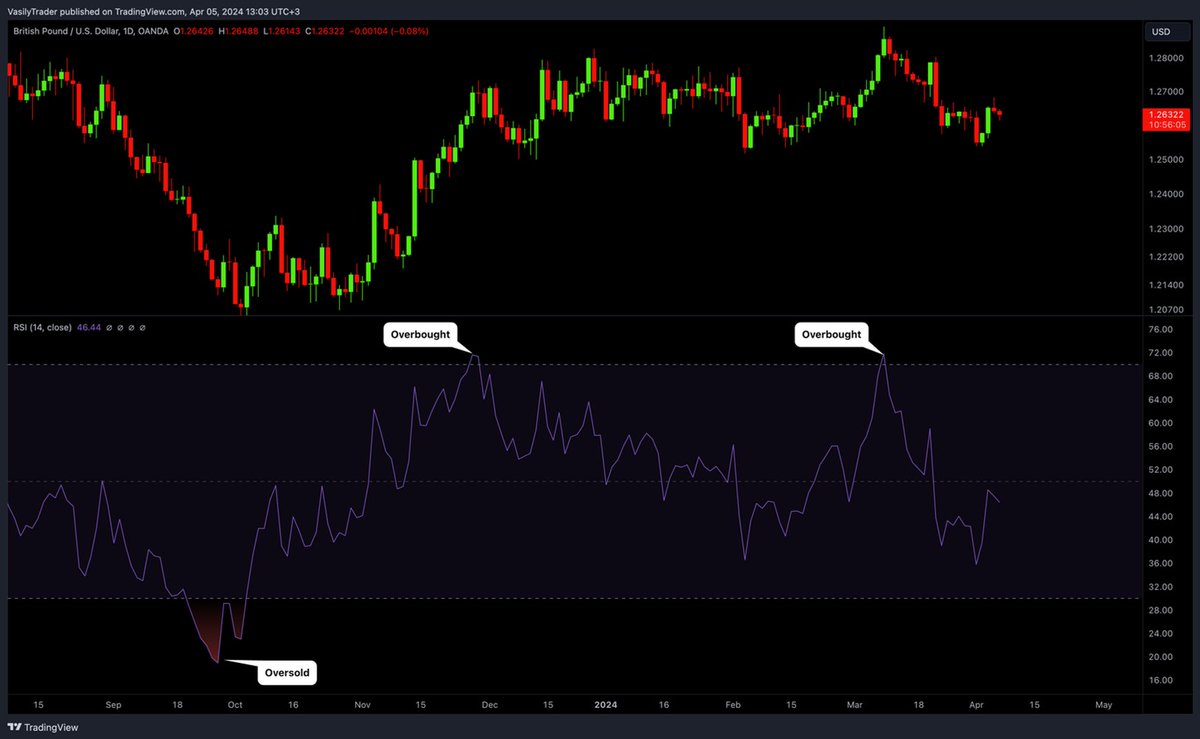 In this THREAD I will explain “Basic Trading Indicators” 1. RSI 2 ...