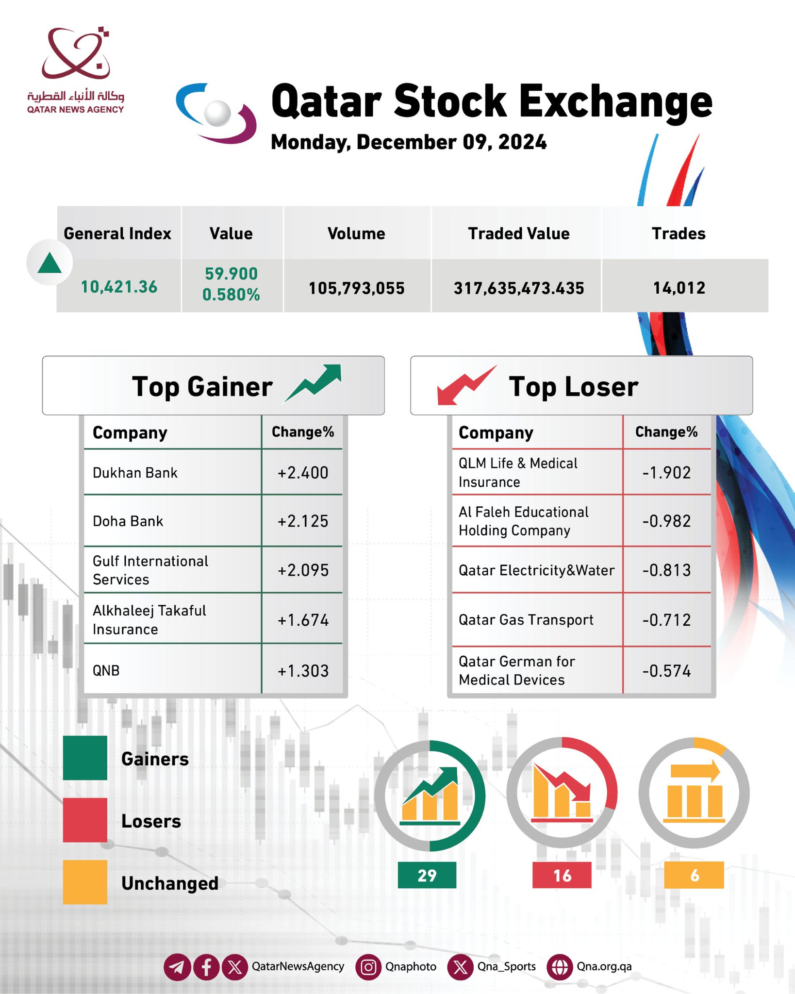 Qatar City Exchange Qatar Stock Exchange Reveals 3 Year Strategic Plan