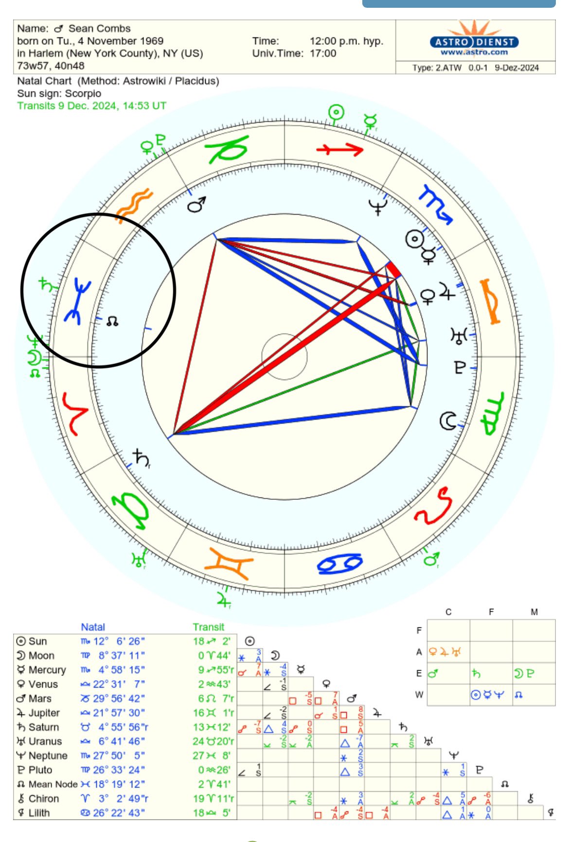 Jay Z Birth Chart Jay Z Birth Chart | TikTok