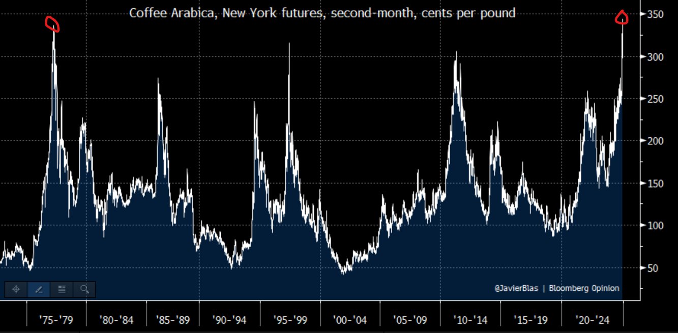 Coffee On Demand Charts
