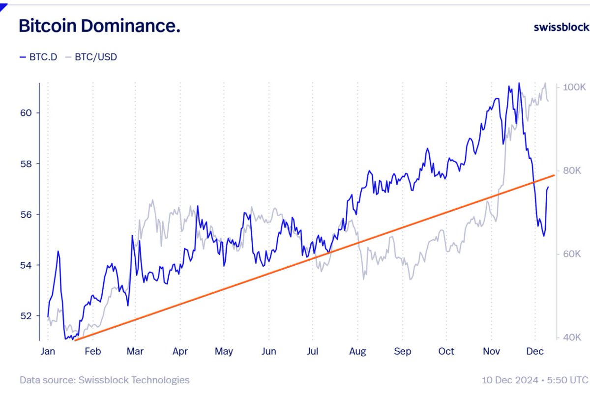 Christmas Rally Incoming? 🎄 Bitcoin dominance has been rejected at the ...