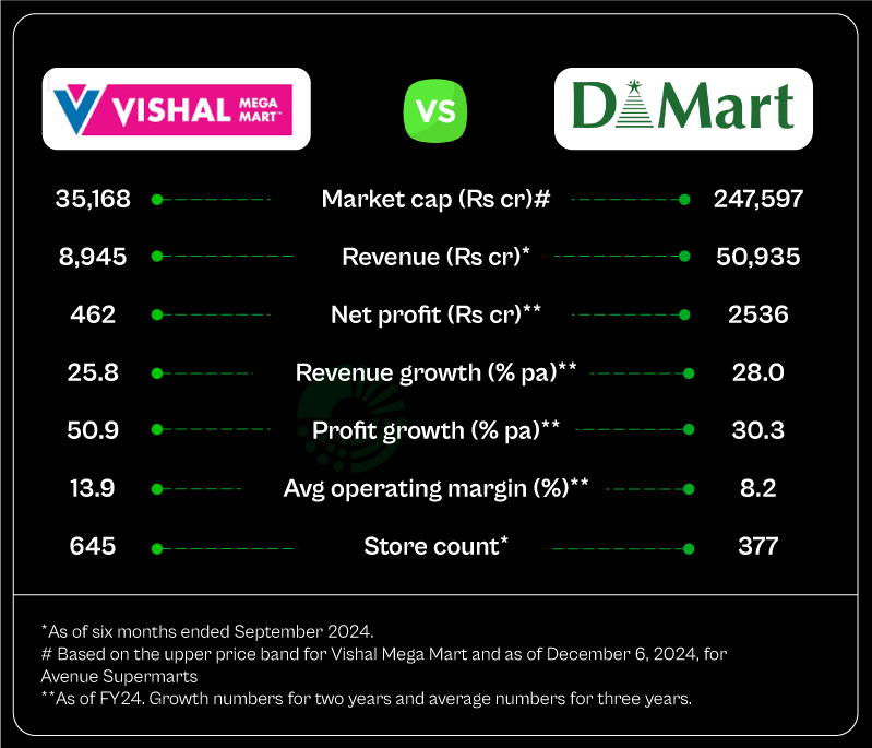 Vishal Mega Mart’s ₹8,000 crore IPO is here. The retailer lags behind its rival DMart in profits ...