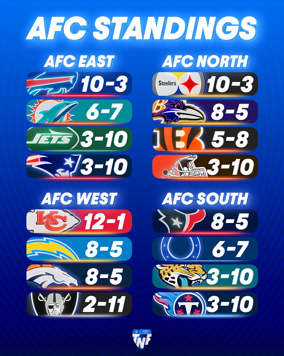 Nfl Divisions Chart Division Wild Cards Since Realignment Chart