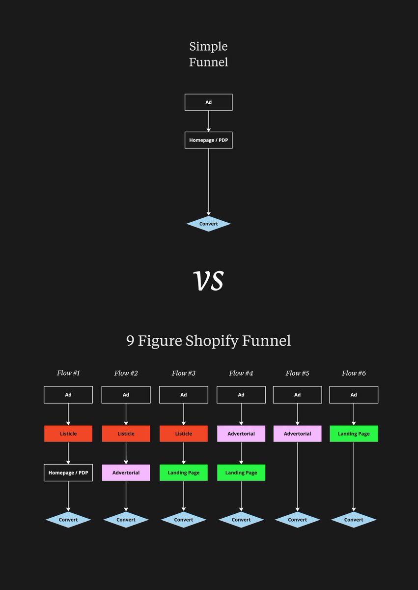 Stop running ads to just a basic website. Use this 9 figure funnel ...