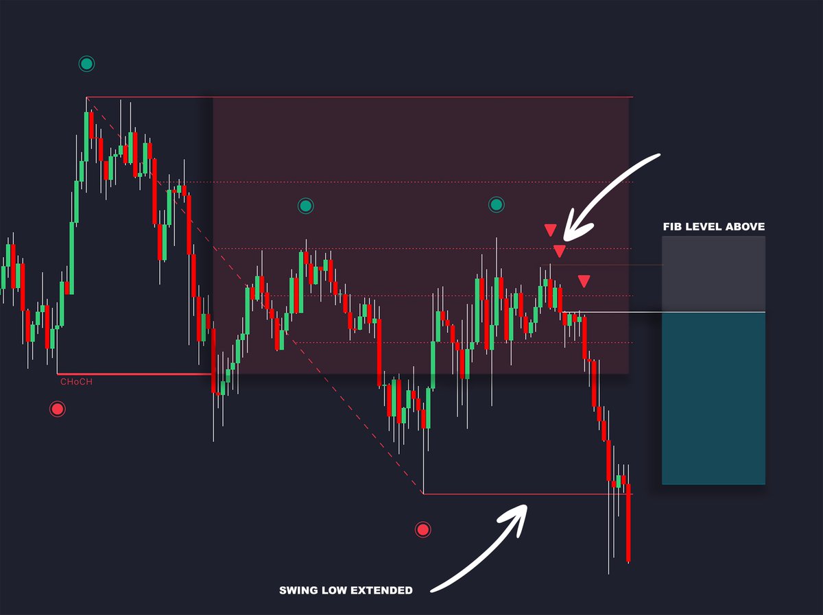 NEW INDICATOR 🚨 Fibonacci Confluence Toolkit by @LuxAlgo Identify price reversal zones by ...