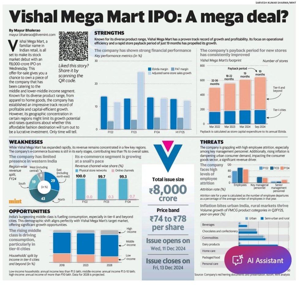Dmart's IPO started at ₹299 and hit ATH of ₹5900, a 20x increase in 7 ...
