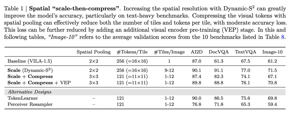 Can you pre-train and fine-tune your VLMs in FP8? Can you get more than 2x efficiency with some ...