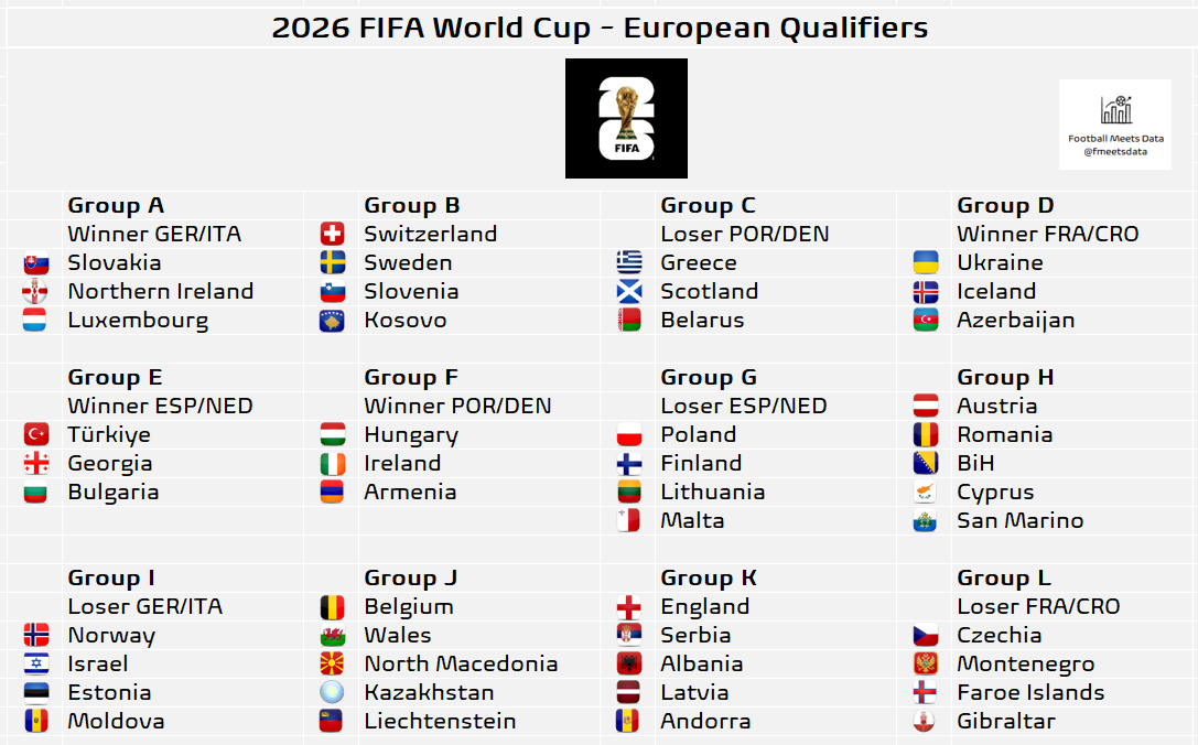 Football Meets Data on X Your 2026 FIFA World Cup European qualifiers https t 0SXYyv0k5Z X