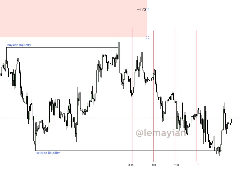 SIMPLE APPROACH TO BIAS Hopefully it can assist someone🤝 1) On your HTF ...