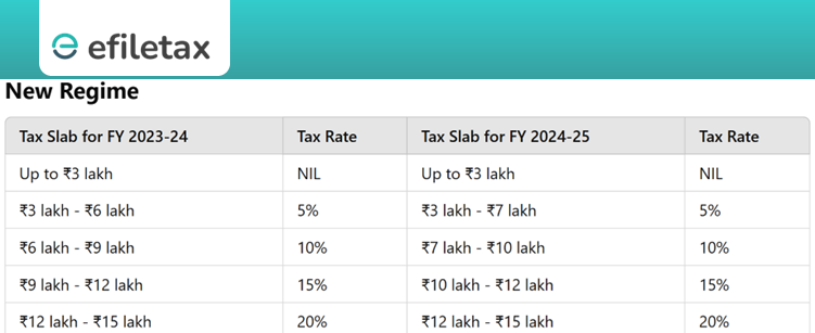 🚨 New Tax Regime for FY 2024-25 is here! Wondering what’s changed and ...