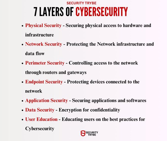 Introduction to Cybersecurity!! A Thread - Thread from Security Trybe ...