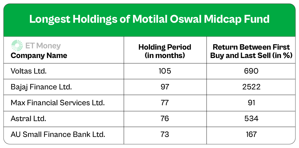 Toppers in different categories by 1-year returns: - Mid Cap: Motilal ...