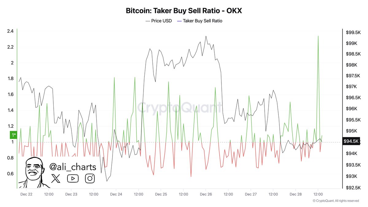 Bitcoin Taker Buy/Sell Ratio Witnesses Notable Spike — Is A Price Surge ... Bitcoin Taker Buy/Sell Ratio Witnesses Notable Spike — Is A Price Surge ...