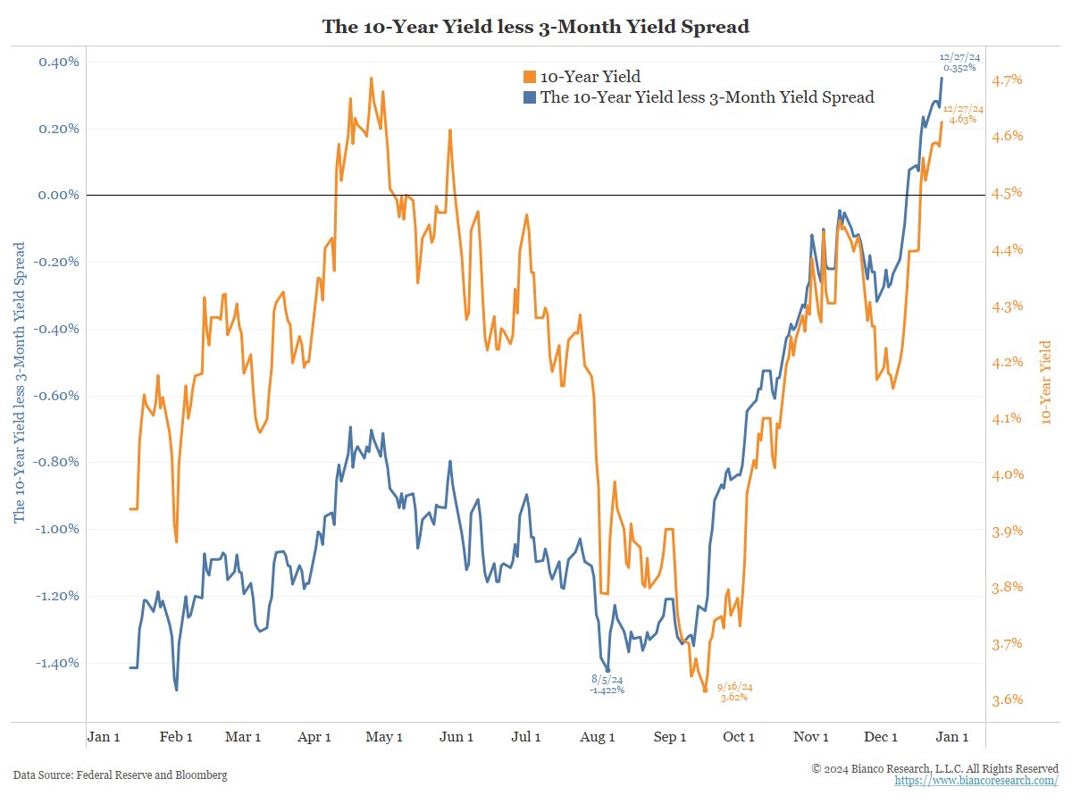 1/6 🧵on yields and yield curve --- The 30-year yield made a new 2024 ...
