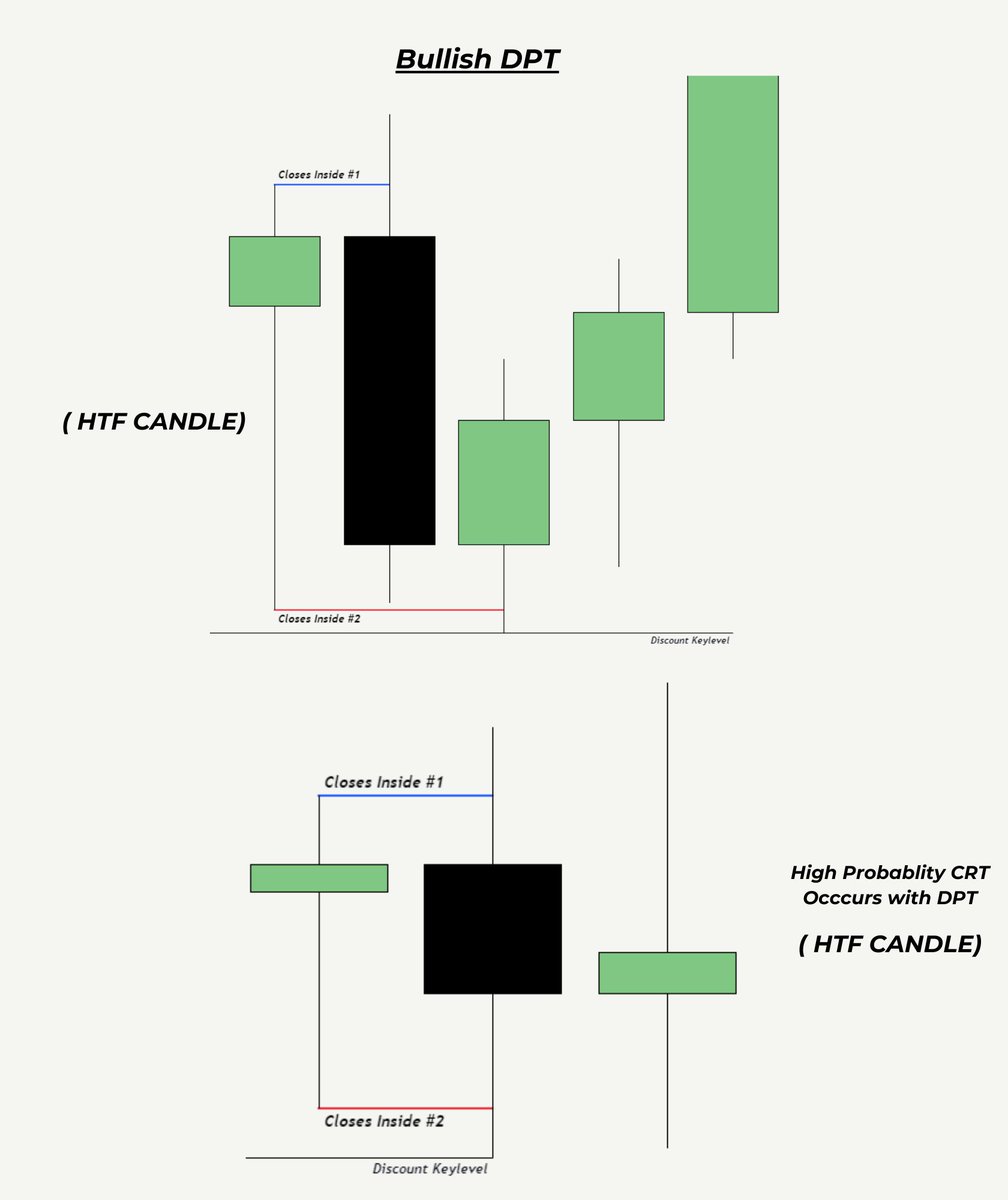 The Double Purge Theory (DPT) The Enigma to Trading. A - Z guide of DPT ...