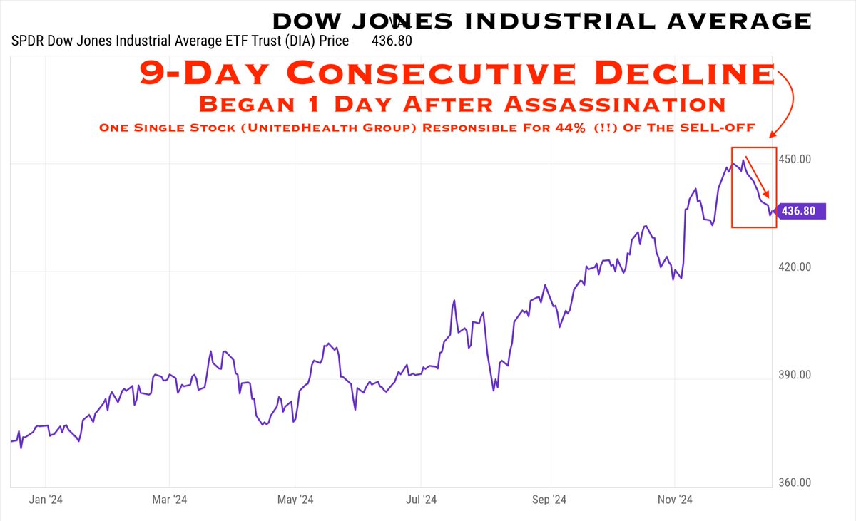 No, it's NOT a coincidence that the 9-day decline in the Dow Jones ...
