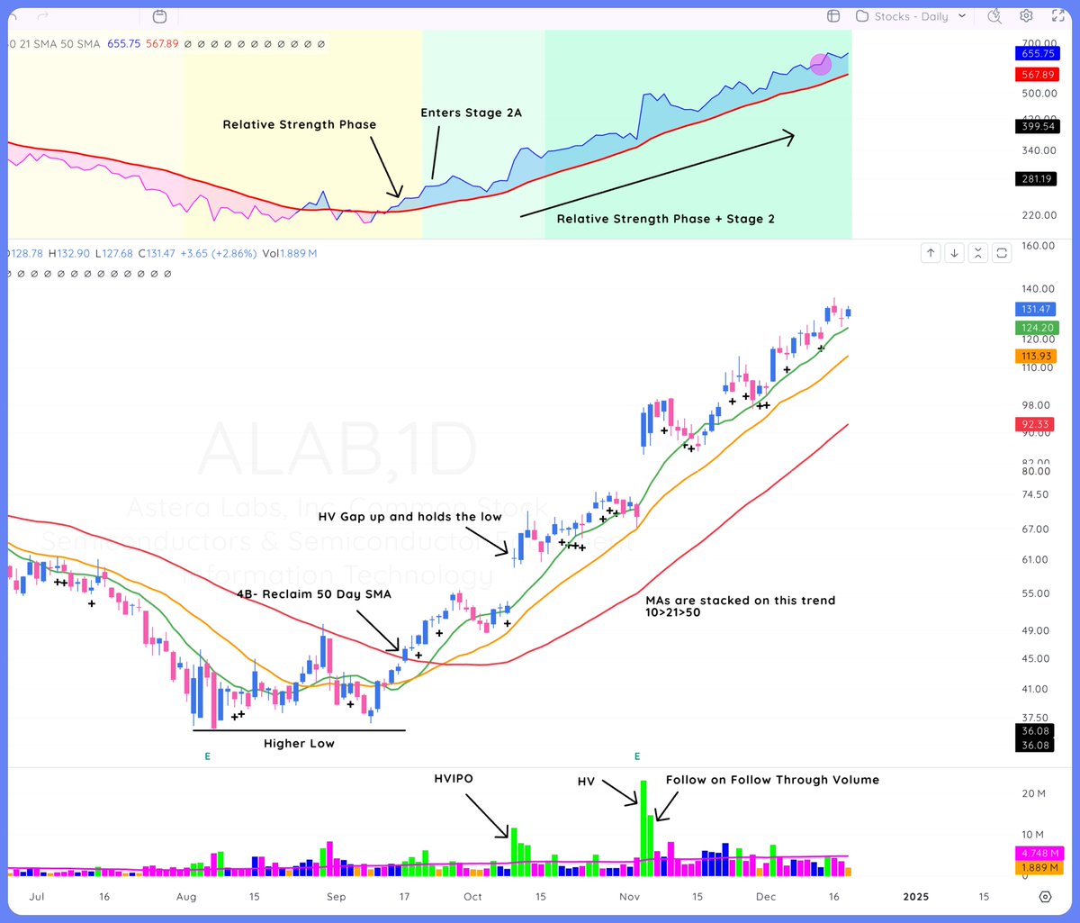 My Setup Cycle A Stan Weinstein 4B- Setup goes into a Relative Strength ...