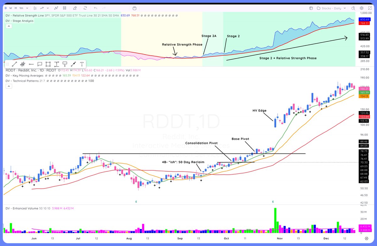 My Setup Cycle A Stan Weinstein 4B- Setup goes into a Relative Strength ...