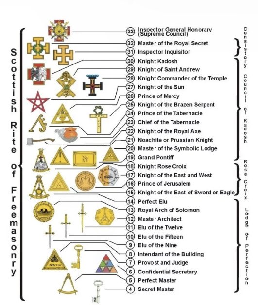 The degrees of Scottish rite Freemasonry are still reflective of that ...