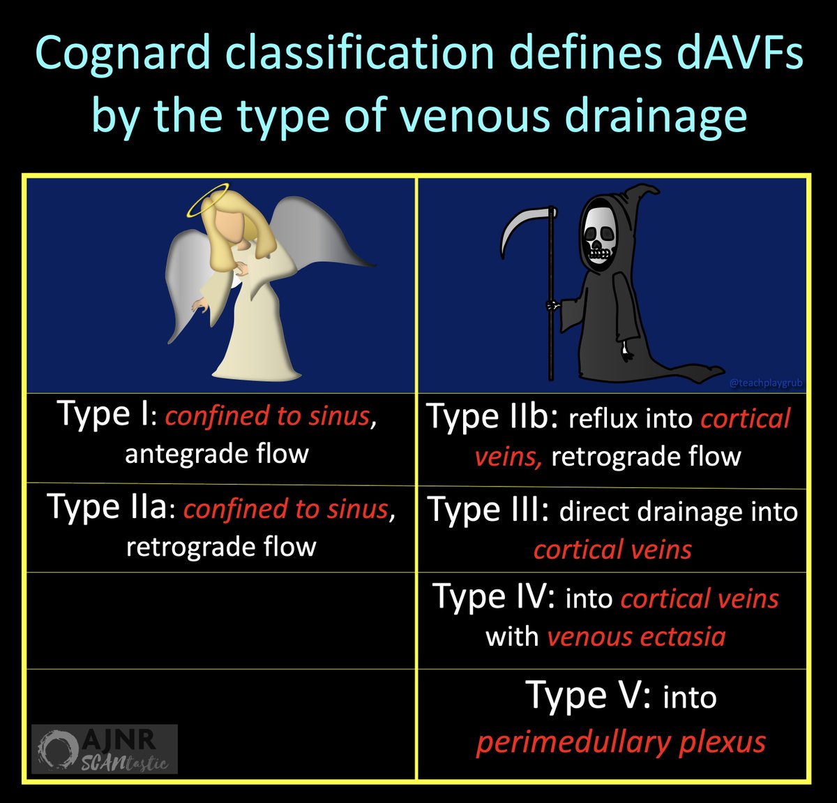 1/Talk about dangerous liaisons! Abnormal brain vascular connections ...