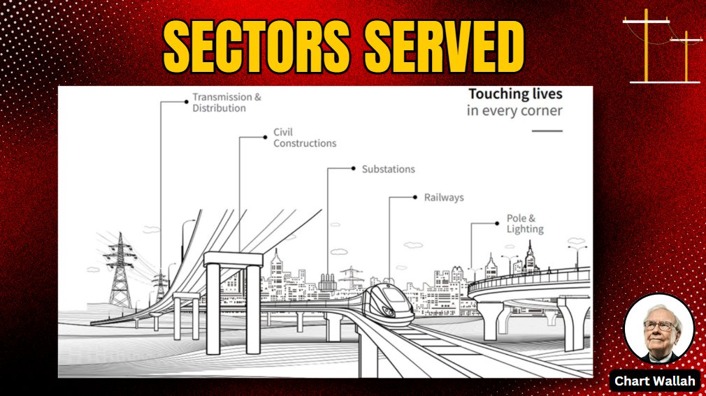 Transrail Lighting Undervalued Transmission Smallcap 🔥 Order Book : 10,213 Cr 🔥 Forward PE : 19 ...