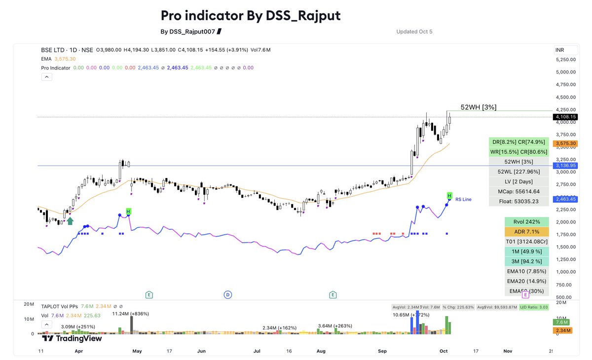 Few Tradingview tools that can make your Trading Life Easy 🧵 - Thread from DSS @DSS_Rajput007 ...