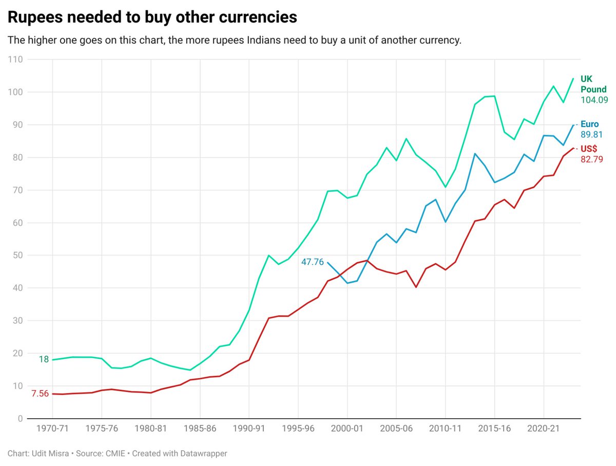 Why is the Indian rupee falling against the US dollar? The exchange ...