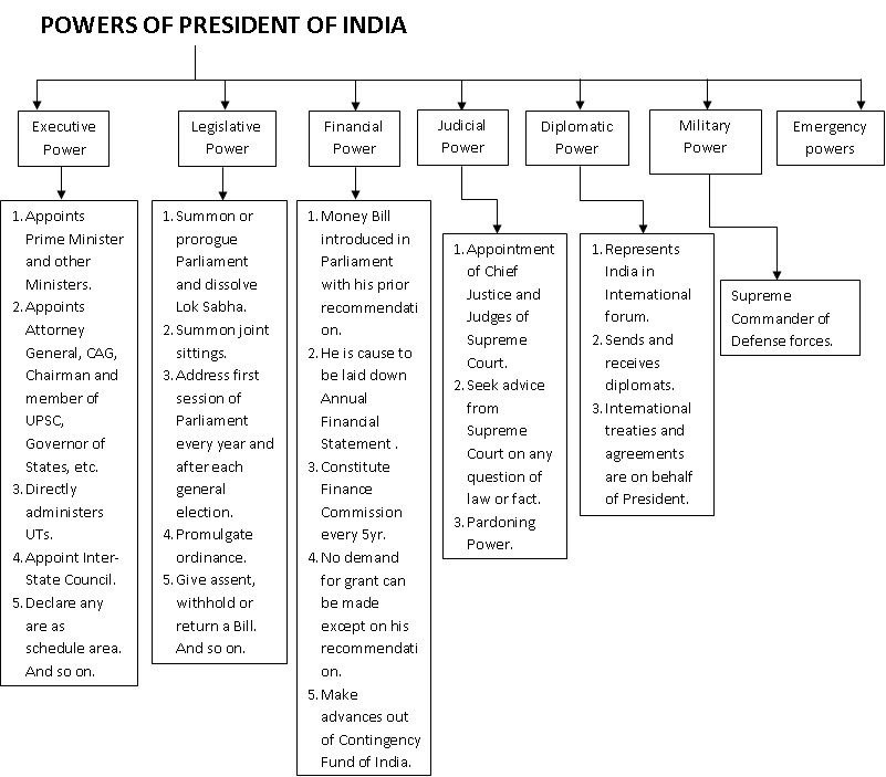 Important: Complete "PRESIDENT" chapter from Prelims point of view ...