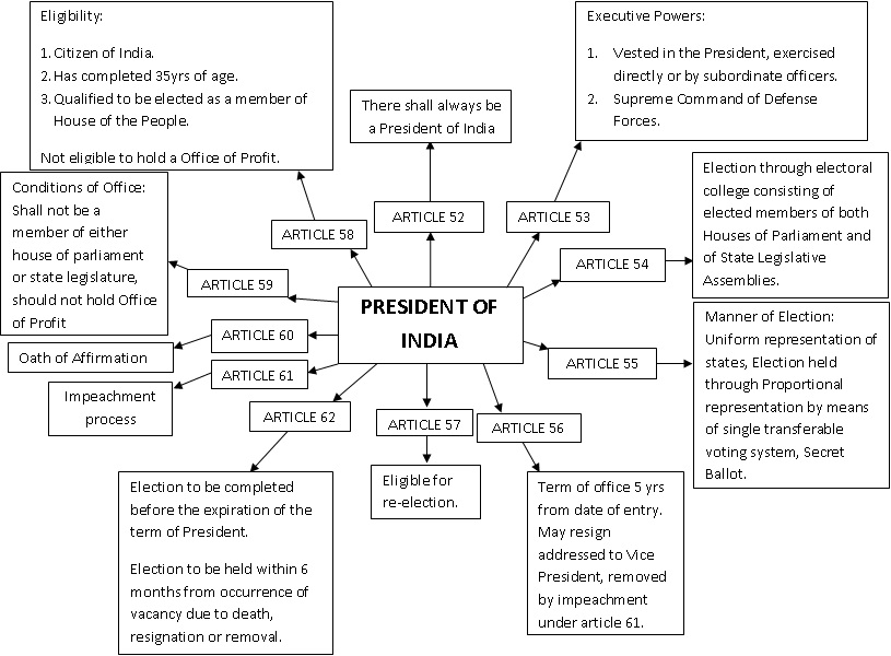 Important: Complete "PRESIDENT" chapter from Prelims point of view ...