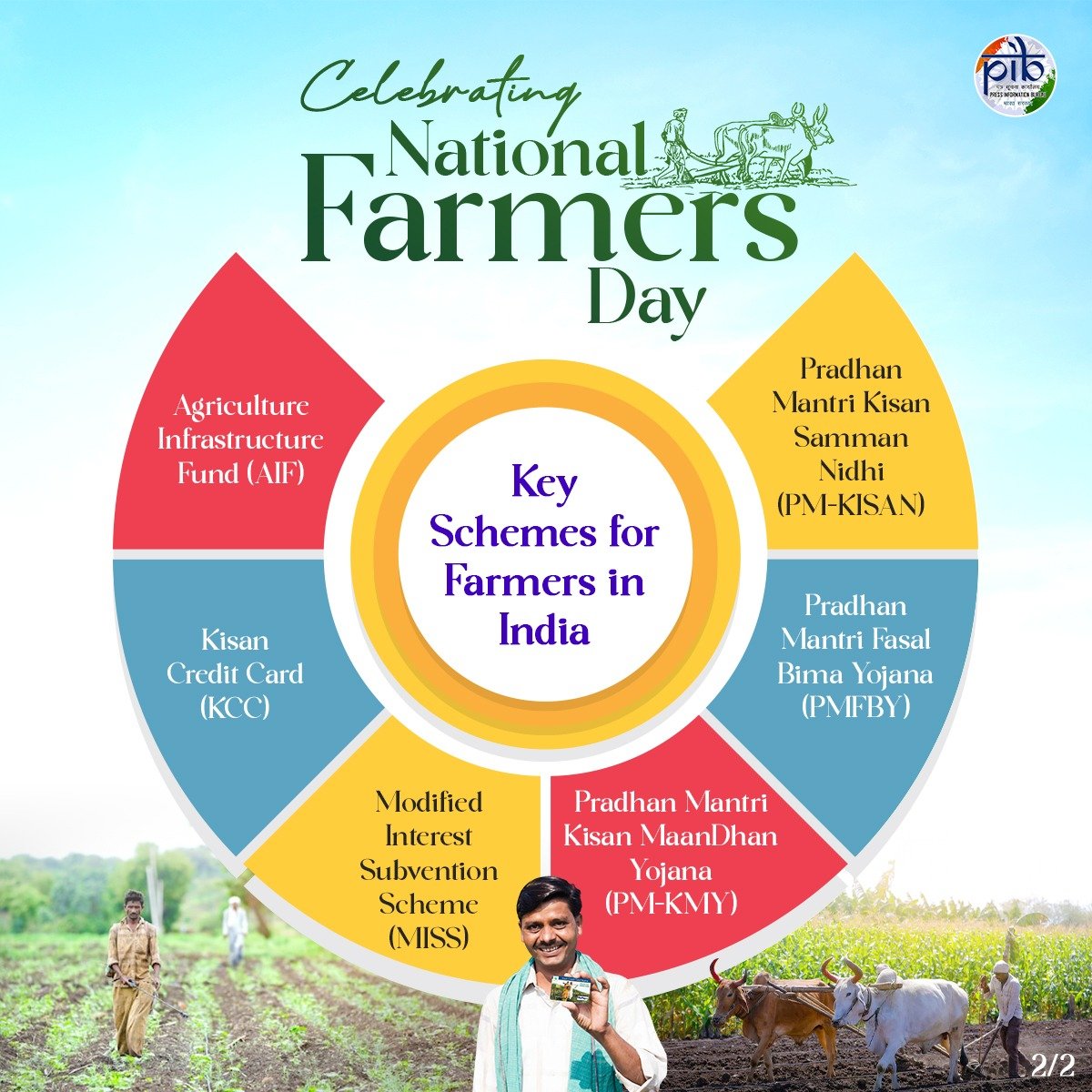 🧵 National Farmers’ Day - 23 December Key Schemes for Farmers in India ...